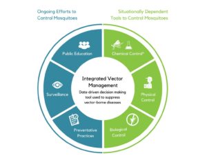 Integrated Vector Management - MVCAC